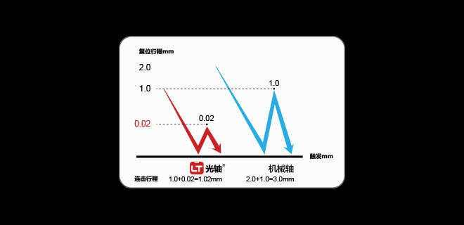T98-3玩家LT变速轴键盘-BLOODY 血手幽灵官方网站